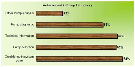 Achievement In Pump Laboratory Experiment Download Scientific Diagram