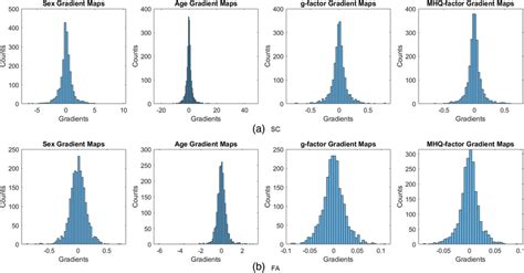 The Histograms Of Gradients Based On Sc And Fa For Each Prediction Download Scientific Diagram