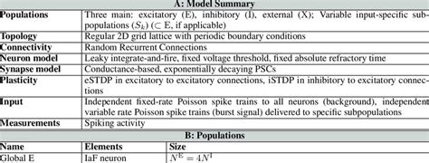 Tabular Description Of Network Model After Nordlie Et Al 2009