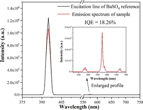Excitation Line Of Baso4 Reference And The Emission Spectrum Of The