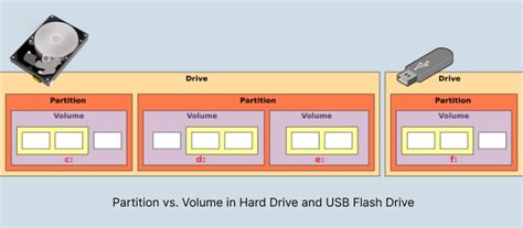 Difference Between Partition And Volume Full Comparison