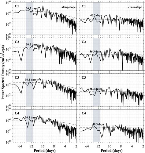 Variance‐preserving Power Spectral Density Black Thick Solid Lines