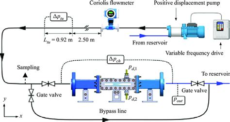 Schematic Representation Of The Flow Loop And Its Main Components Not Download Scientific