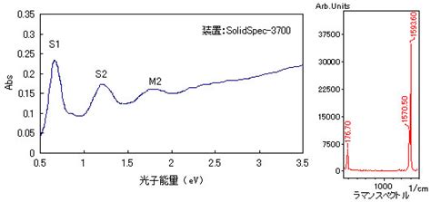 碳纳米管 手性 确认碳纳米管的金属 半导体特性
