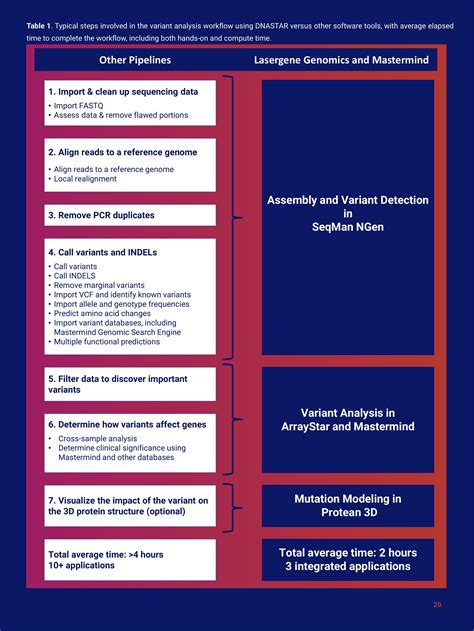 Streamlining Variant Analysis With Three Applications Dnastar