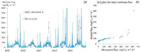 Time Series Of The Total Methane Flux Values For 2015 2019 Simulated By Download Scientific