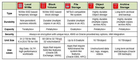 Storage In Oci Block Object Standard And Archive File Nvme