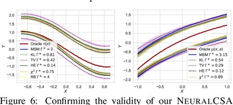 Figure 6 From A Neural Framework For Generalized Causal Sensitivity Analysis Semantic Scholar