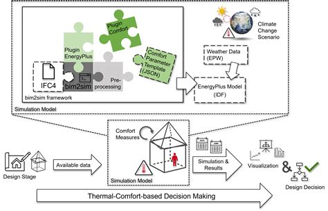 applied sciences free full text extending the ifc based bim2sim