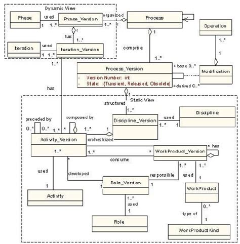 Projectit Process Meta Model Download Scientific Diagram
