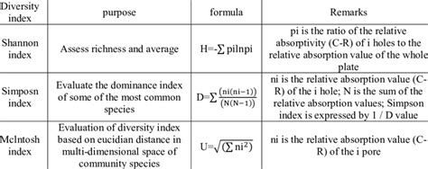 Calculation Formula Of Microbial Community Diversity Index Download