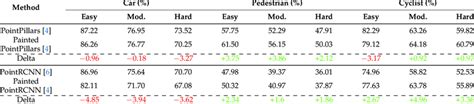 Deterioration Of Car Detection Performance By Sequentially Appending