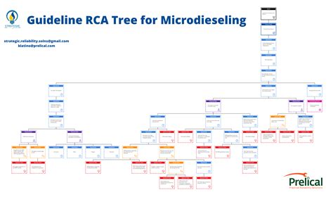 Guideline Rca Tree For Microdieseling 1 Strategic Reliability