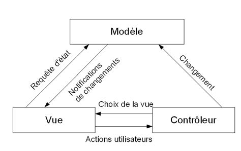 l architecture logicielle mvc mehdi belcaid medium
