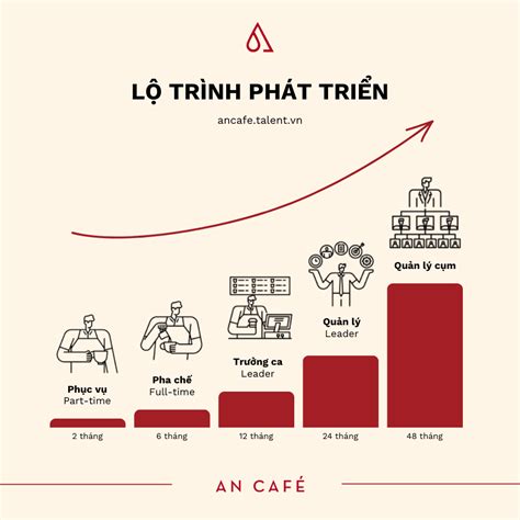 Careers AN café Tuyển dụng