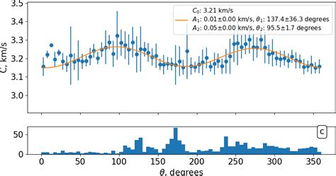 Examples Of Anisotropy Measurement On Three Sub Arrays At 15 Second Download Scientific Diagram