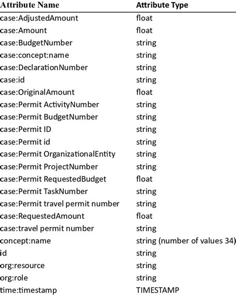 attributes names and types of the event log international