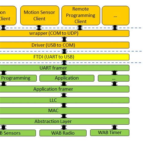 communication protocol stack components for the wab modules download