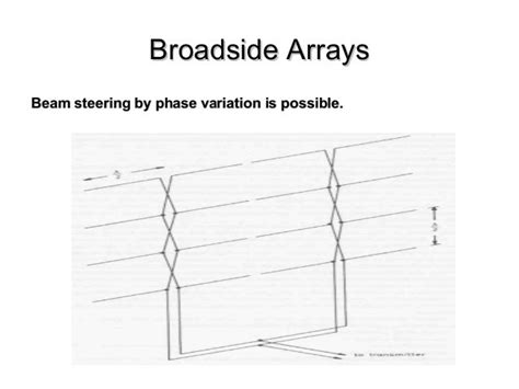 broadside array vs end fire array