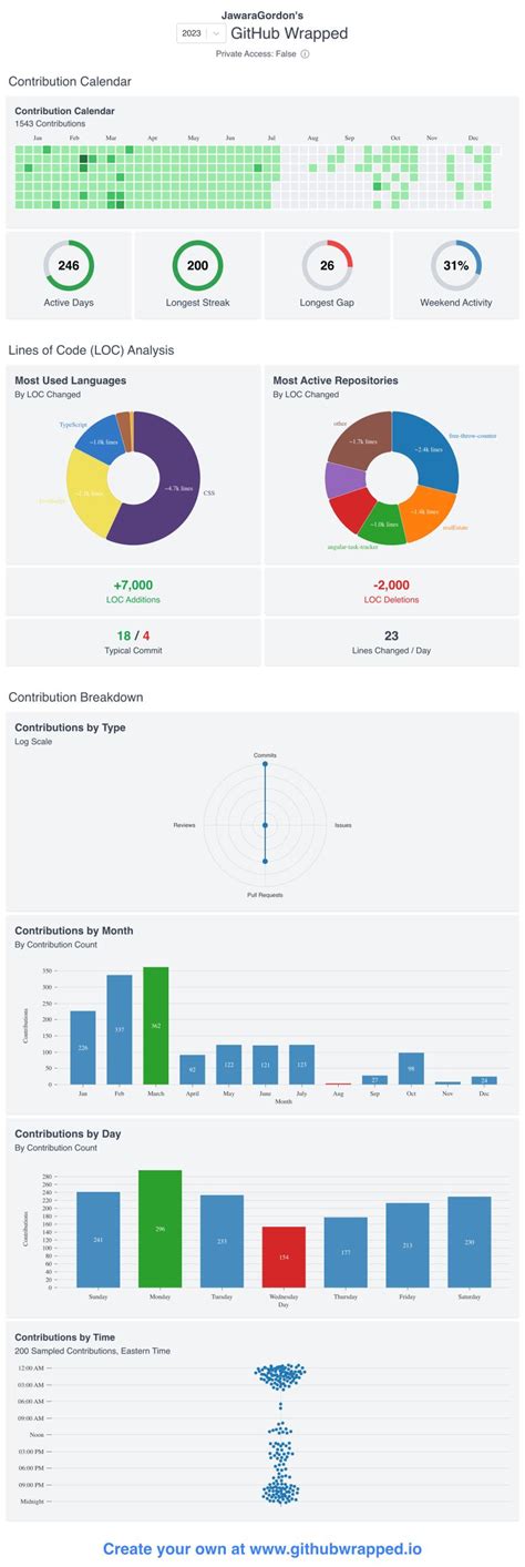 Jawara Gordon On Linkedin Yearendreflections Techjourney 2023achievements Devjournal2023