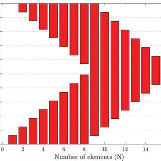 Pattern Synthesis Of Timed Antenna Array With The Exploitation And Suppression Of Harmonic