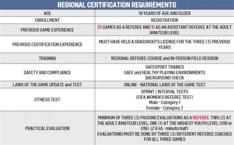 How To Become A Regional Referee Eastern Ny Soccer Referee Association