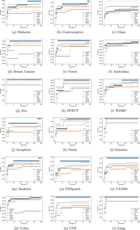Comparision Of Convergence Behavior Of Proposed Bjaya Js With Other