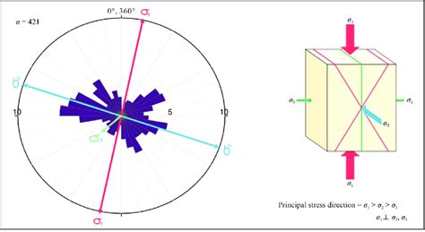 A 3 D Stress Field Categorized Into Three Principal Stress Axes Of Download Scientific Diagram