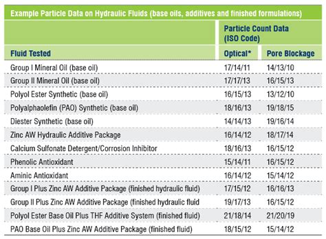 Why New Lubricants Are Not Clean