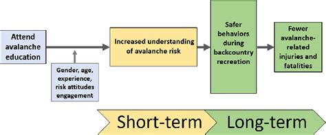 Logic Model For Avalanche Education Download Scientific Diagram