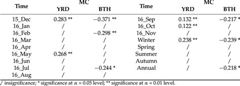 The Mcs For Residuals Of The Glr Model At Monthly Seasonal And Annual
