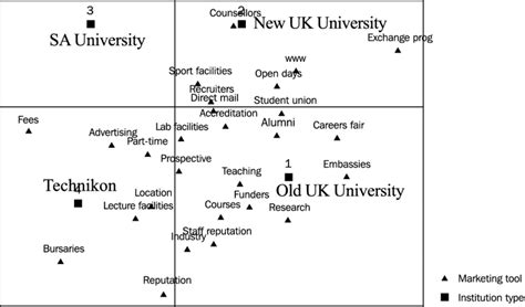 Perceptual Map Showing Positioning Of Higher Education Institution