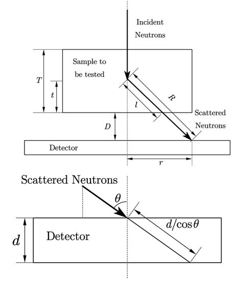 Schematic Diagram Of Neutron Radiography And Angular Response Of The Download Scientific