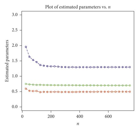 Plots Of Mles Mses Biases And Absolute Biases For Download