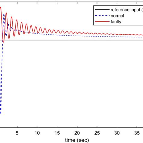 the reference and output signals in normal mode and faulty mode