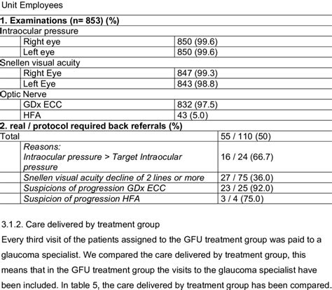 Compliance To The Standard Working Protocol By The Glaucoma Follow Up Download Table