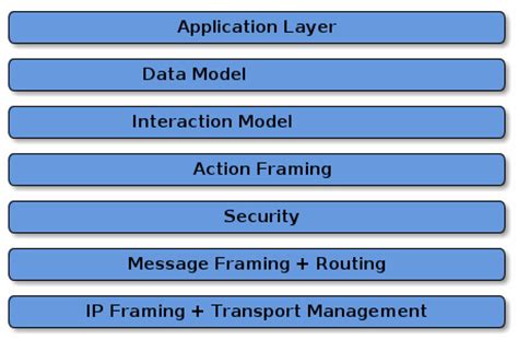 Application Layer