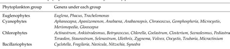 Table 2 From Study Of Euglenophytes Bloom And Its Impact On Fish