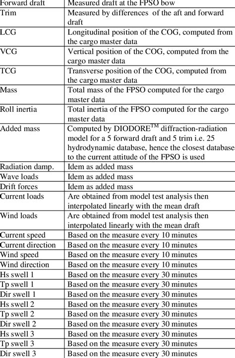 List Of Parameters Involved Into DSA Download Scientific Diagram