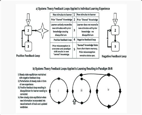 Learning Feedback Loop Download Scientific Diagram