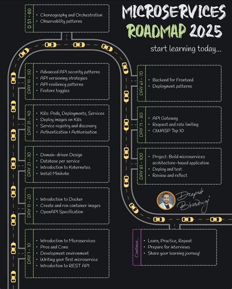 Microservices Roadmap In 2025 🗓️ Day 1 10 🔘 Introduction To