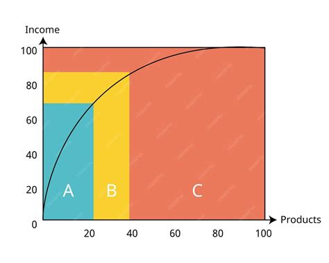 Premium Vector Abc Analysis Graph Is An Inventory Categorization