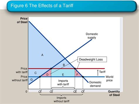 Import Tariff Deadweight Loss Welfare Loss Setting A Tariff On An