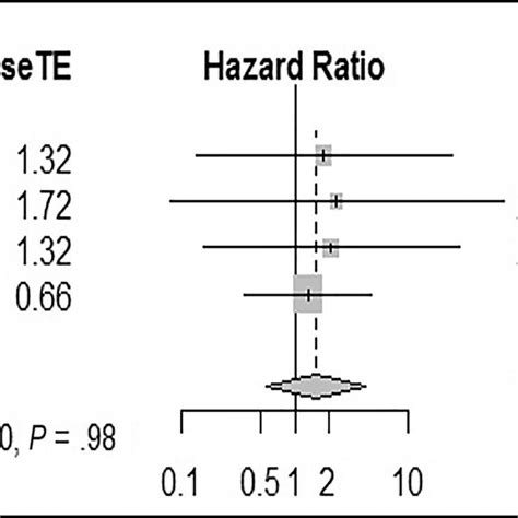Forest Plot Comparing Hpv‐positive To Hpv‐negative Lsccs Of 10‐os Hpv