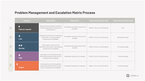 Escalation Matrix How To Design An Escalation Matrix In Your Call