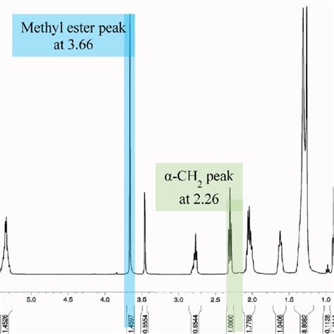 Representative Nmr Spectra Of Methyl Esters Synthesized In This Study