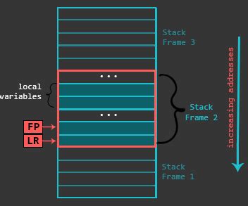 Functions And The Stack Part 7 Azeria Labs