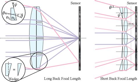 figure 2 from thin on sensor nanophotonic array cameras semantic scholar