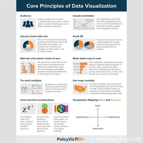 Core Principle Of Data Visualization Knowledge Ninja