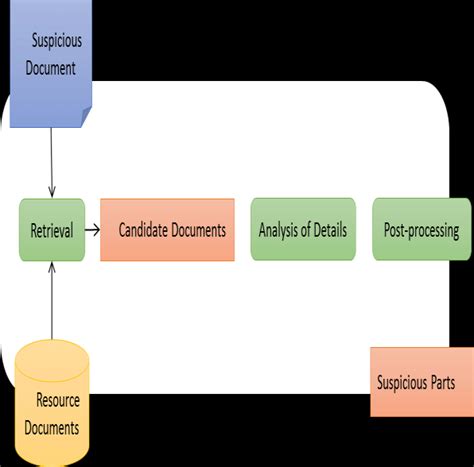 External Plagiarism Detection Framework Download Scientific Diagram